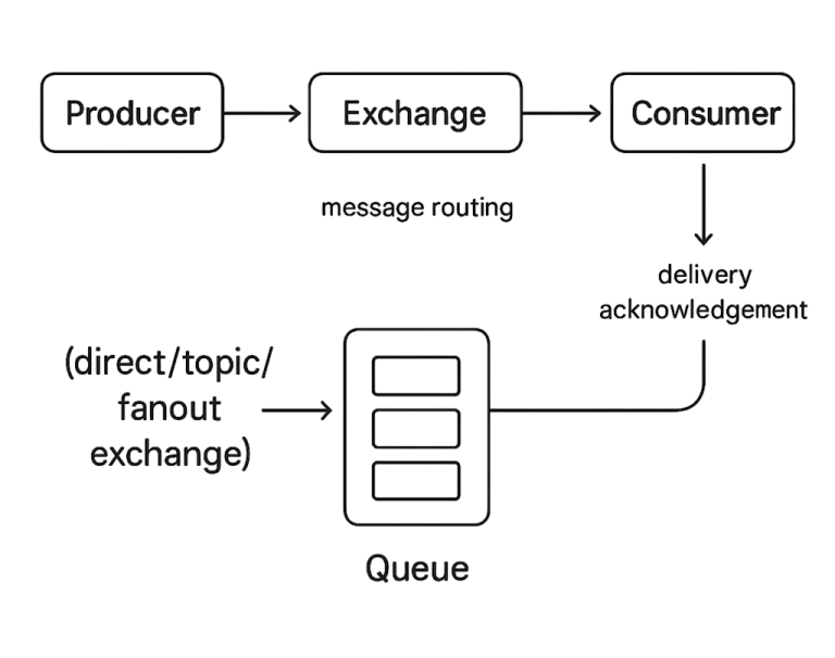 System Design Diagram Using RabbitMQ: A Practical Guide
