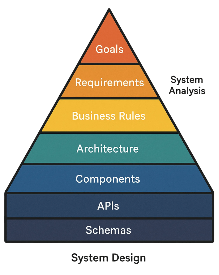 Difference Between System Analysis and System Design?