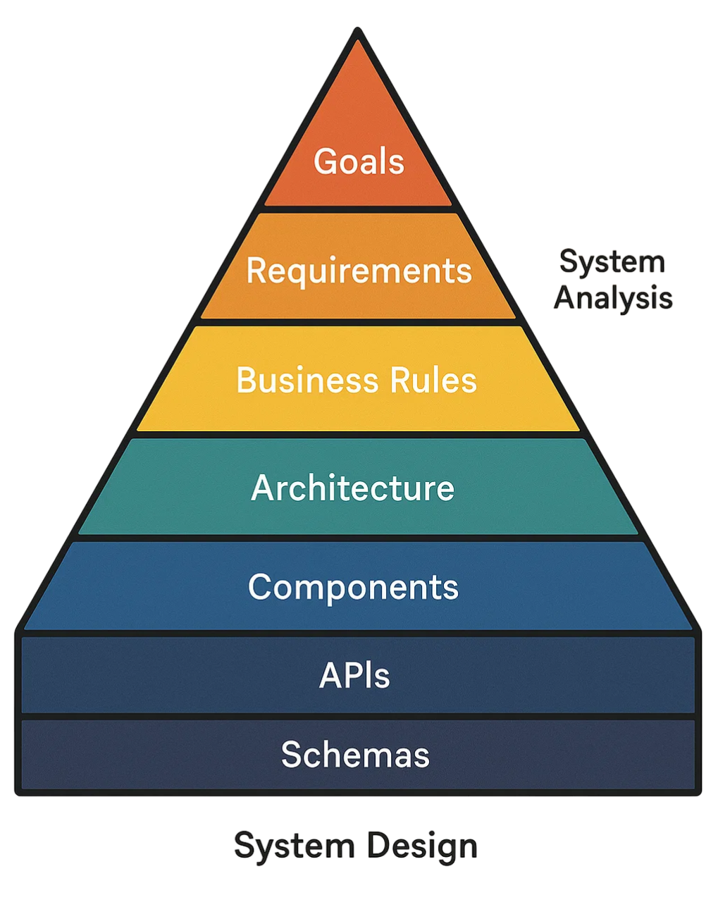 Difference Between System Analysis and System Design?